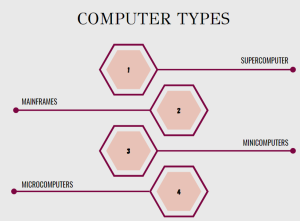 What Are the Four Different Types of Computers: Uncover the Power and ...